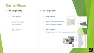 BIM for Interior Design | PDF