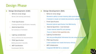 BIM for Interior Design | PDF