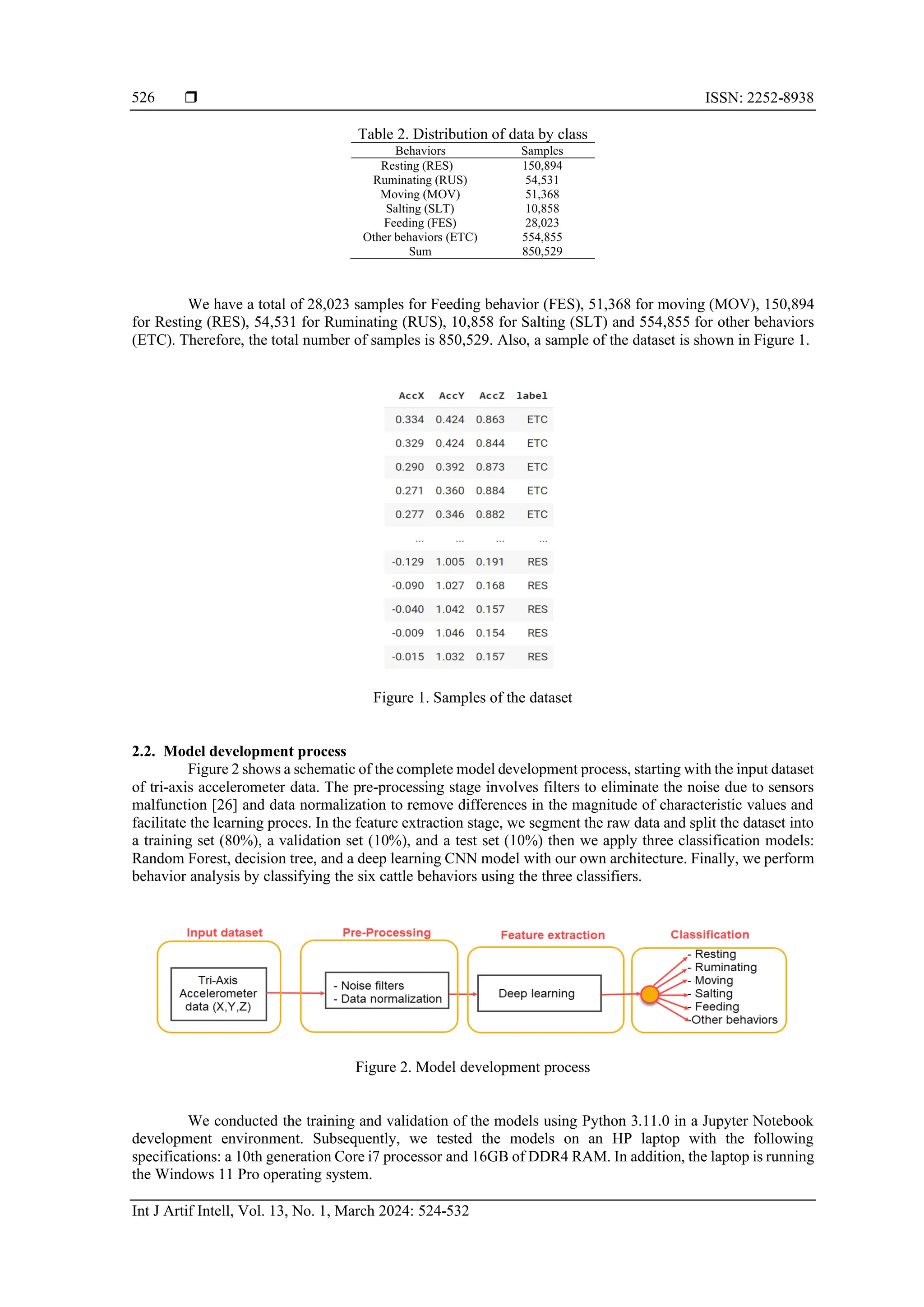 Deep Learning Based Classification Of Cattle Behavior Using Accelerometer Sensors Pdf