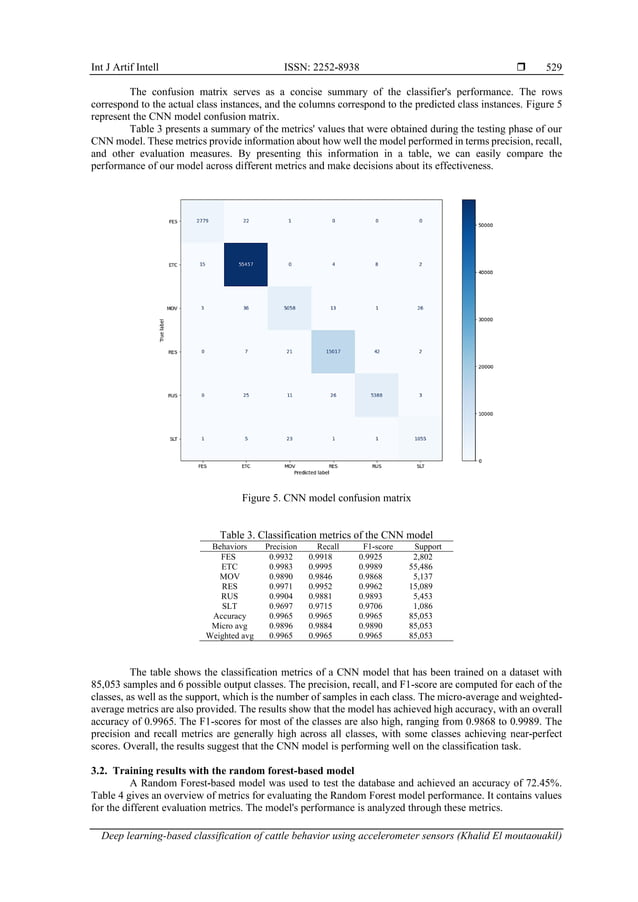 Deep Learning Based Classification Of Cattle Behavior Using Accelerometer Sensors Pdf