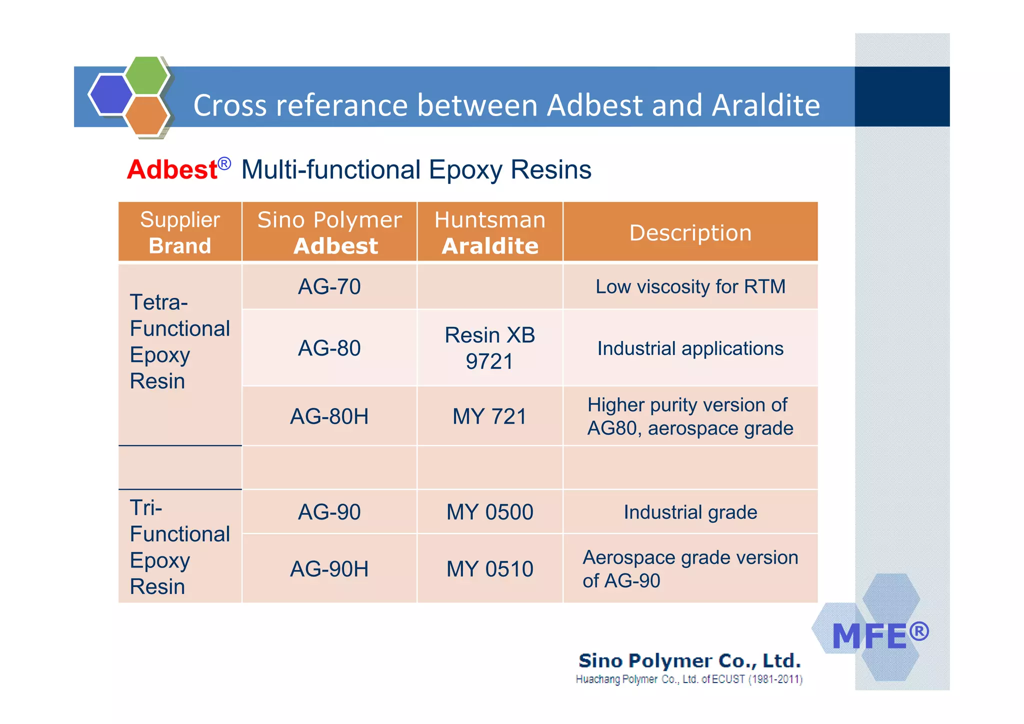 ADBEST series multi-functional epoxy resin and formulated system-2015 | PDF