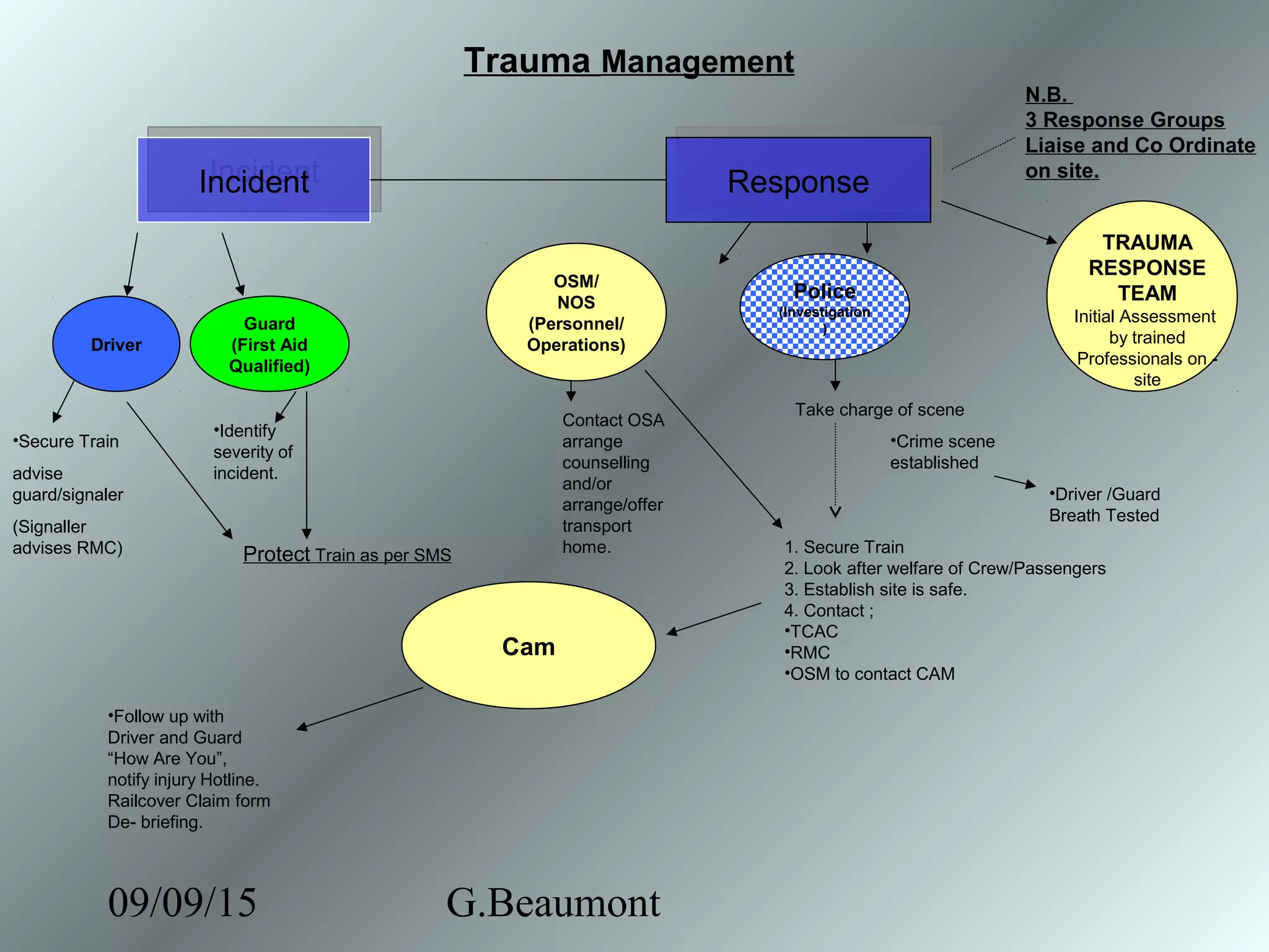Trauma Management | PPT