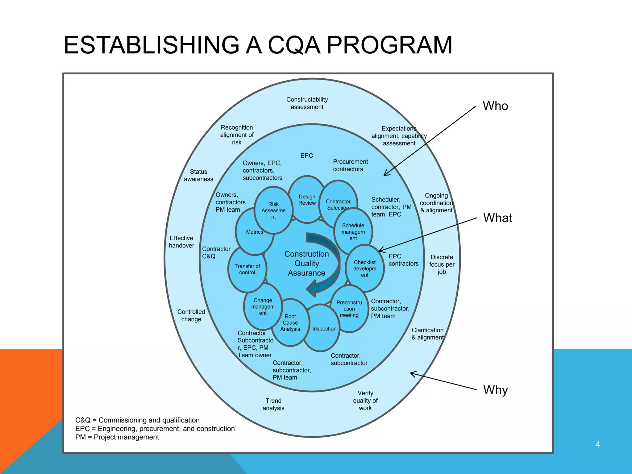 EPC Construction CQA Program | PPT
