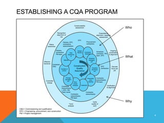 EPC Construction CQA Program | PPT