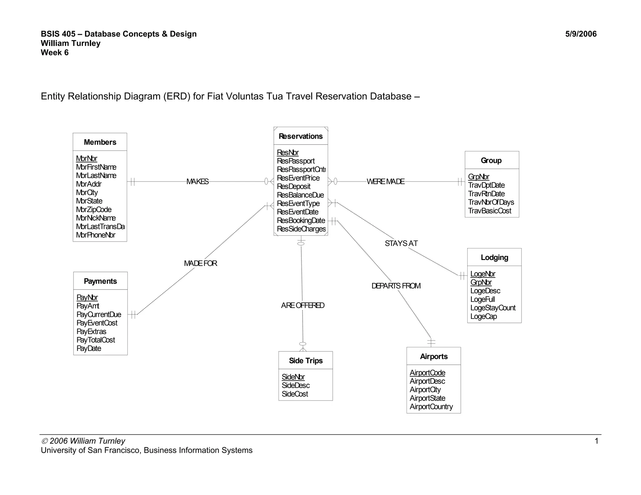 Entity Relationship Diagram for Fiat Voluntas Tua Travel Reservation ...