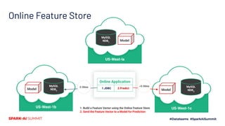 Building a Feature Store around Dataframes and Apache Spark | PPT