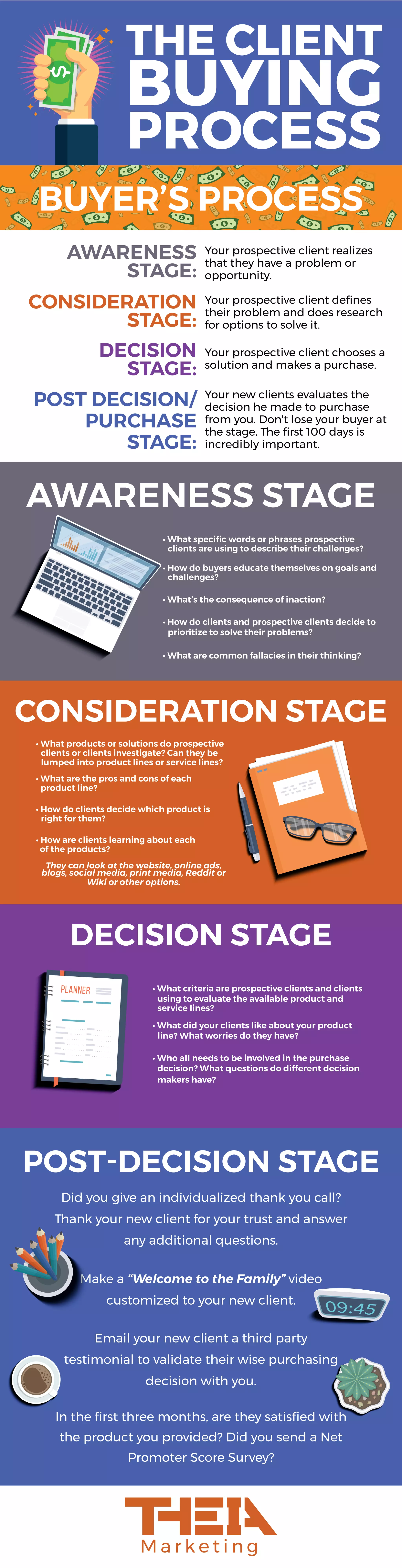 Client Buying Process Infographic | PDF | Business | Business and Finance