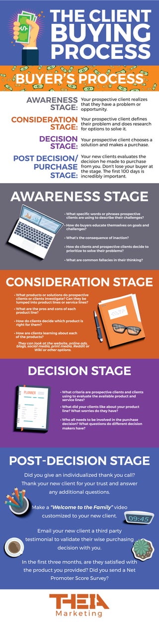 Client Buying Process Infographic | PDF