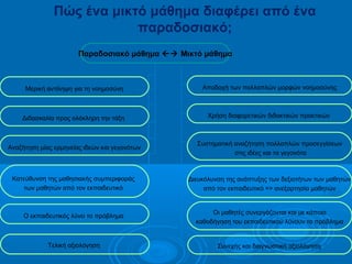 Educ556dl_Διαδικτυακή και Μικτή Μάθηση_Σχεδιασμός Μικτής Μάθησης | PPT