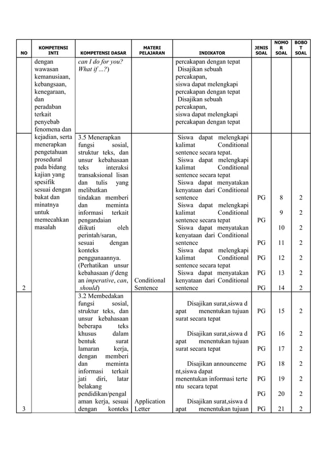 Contoh Kisi-kisi-Dan-Kartu-Soal-Bahasa-Inggris-Kelas-Xii-Lengkap-Dengan-Kunci-JawabanQ.docx