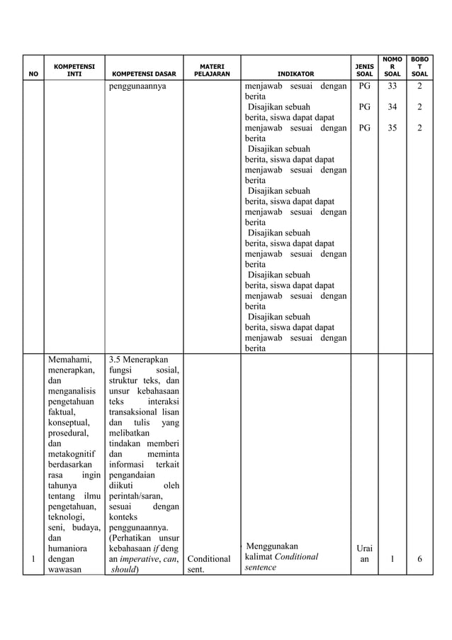 Contoh Kisi-kisi-Dan-Kartu-Soal-Bahasa-Inggris-Kelas-Xii-Lengkap-Dengan-Kunci-JawabanQ.docx