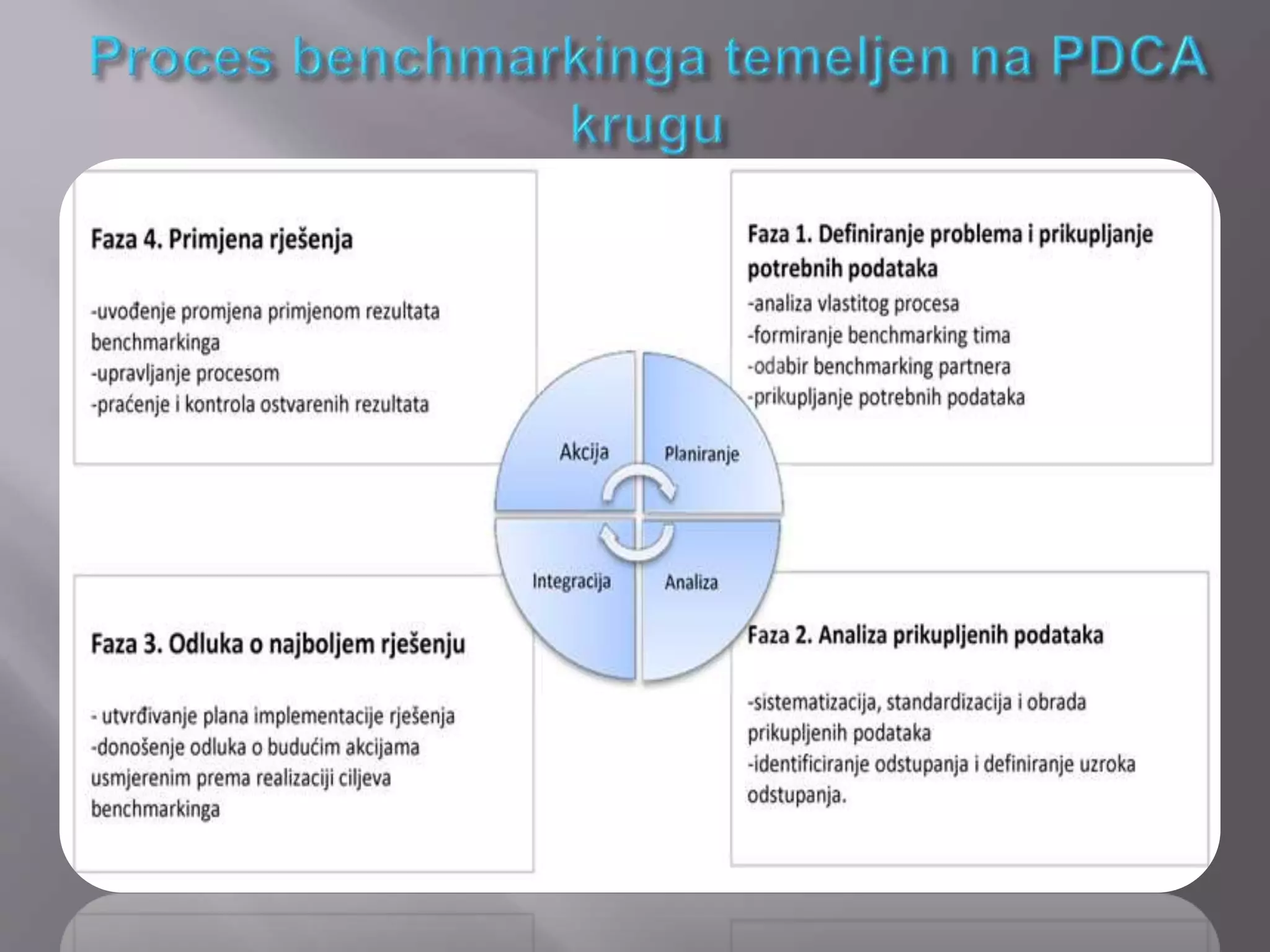Proces benchmarkinga temeljen na PDCA krugu | PPTX