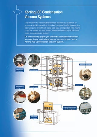 Ice Condensation vacuum systems - with comparison | PDF