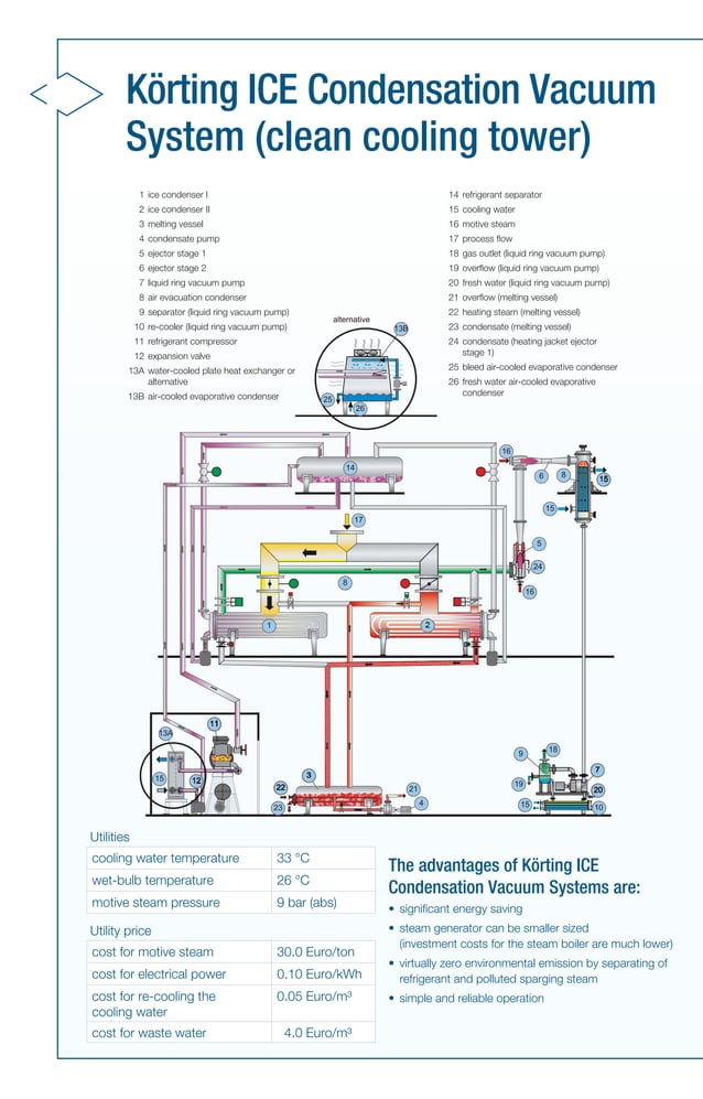 Ice Condensation vacuum systems - with comparison | PDF