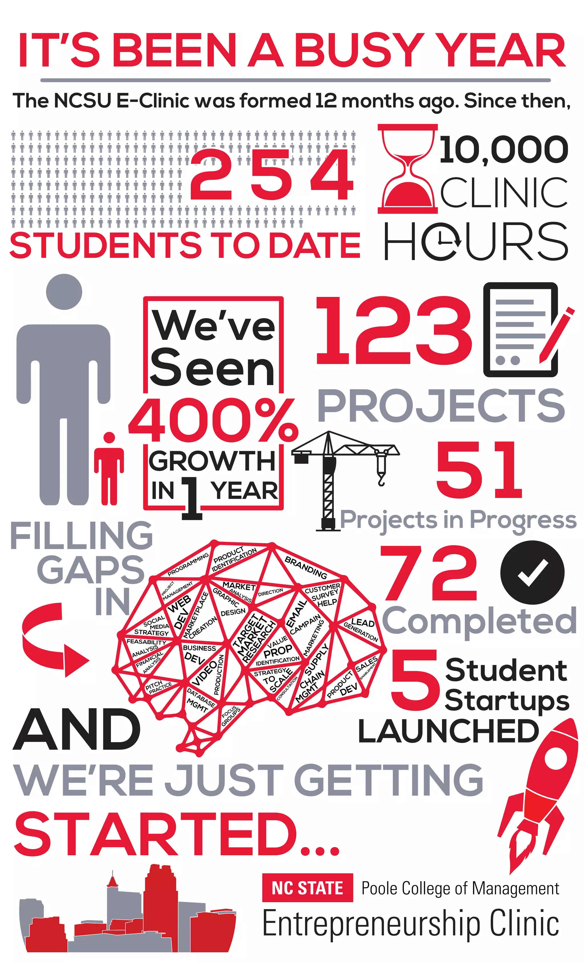 NC State Infographic | PDF