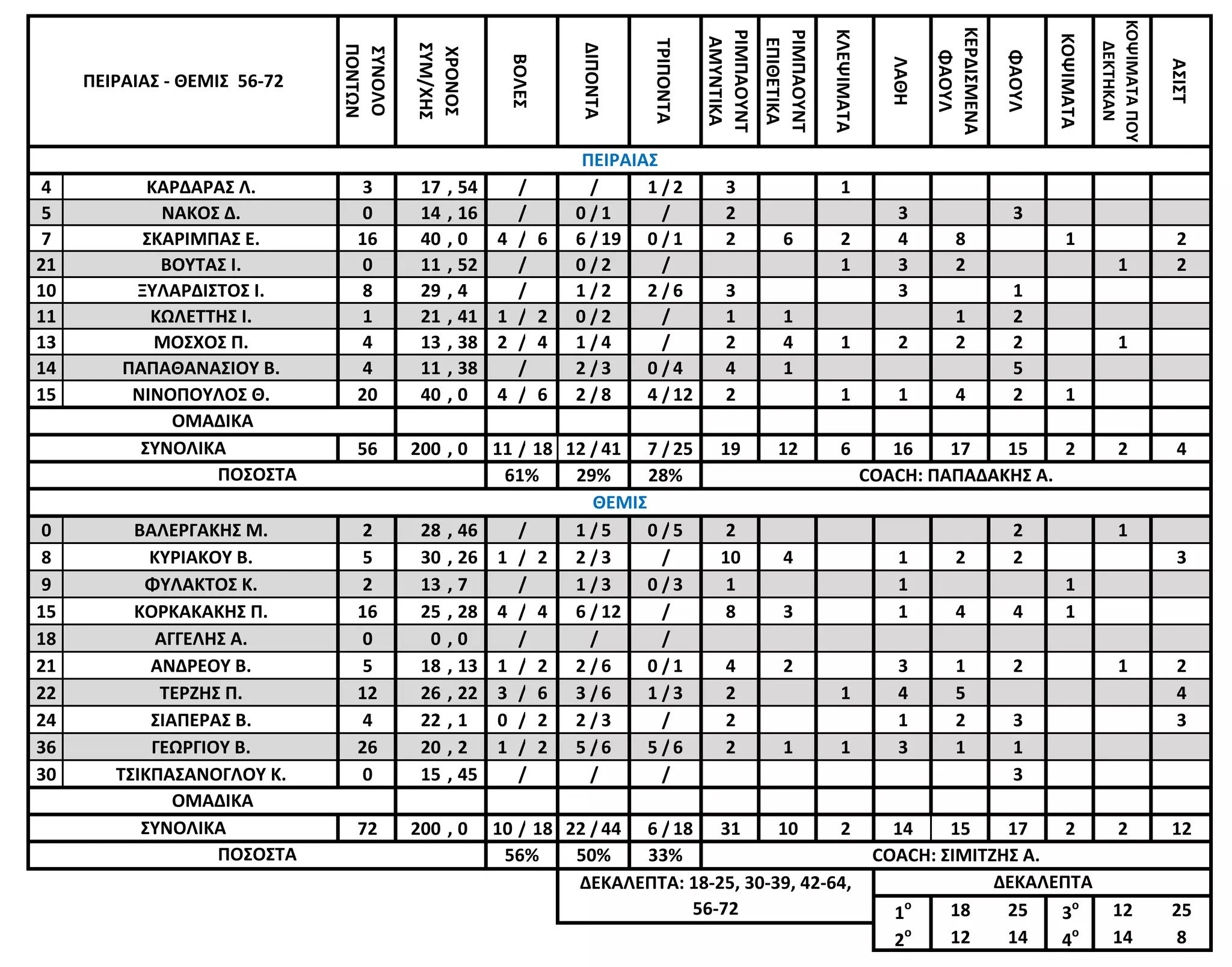 Πειραιας Θεμις-56-72 | PPT