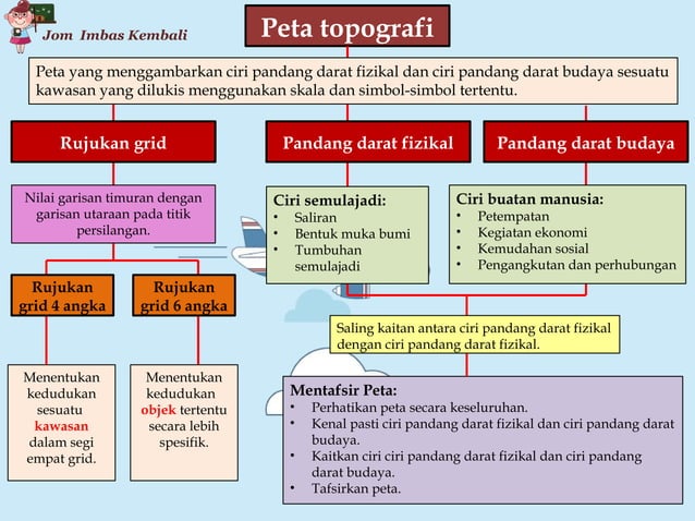 Slaid Pengajaran Peta Topografi (Tingkatan 2) | PPT