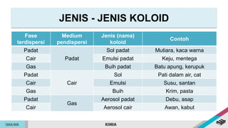 Media mengajar KIMIA SMA materi koloid.pptx