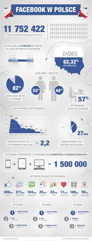 Infografika facebook w Polsce | PDF