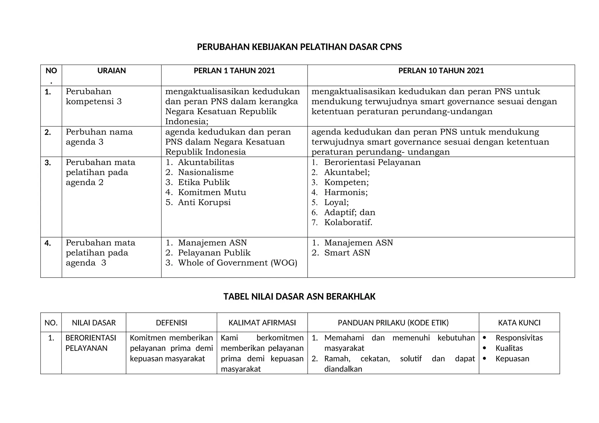 561022251-TABEL-NILAI-DASAR-ASN-BERAKHLAK.docx