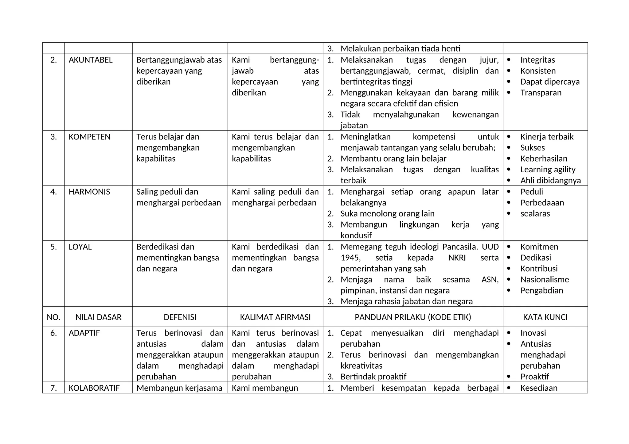 561022251-TABEL-NILAI-DASAR-ASN-BERAKHLAK.docx