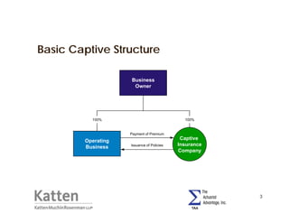 New Uses and Benefits of Captive Insurance-Mrotek Tortorich May 20 2015 ...