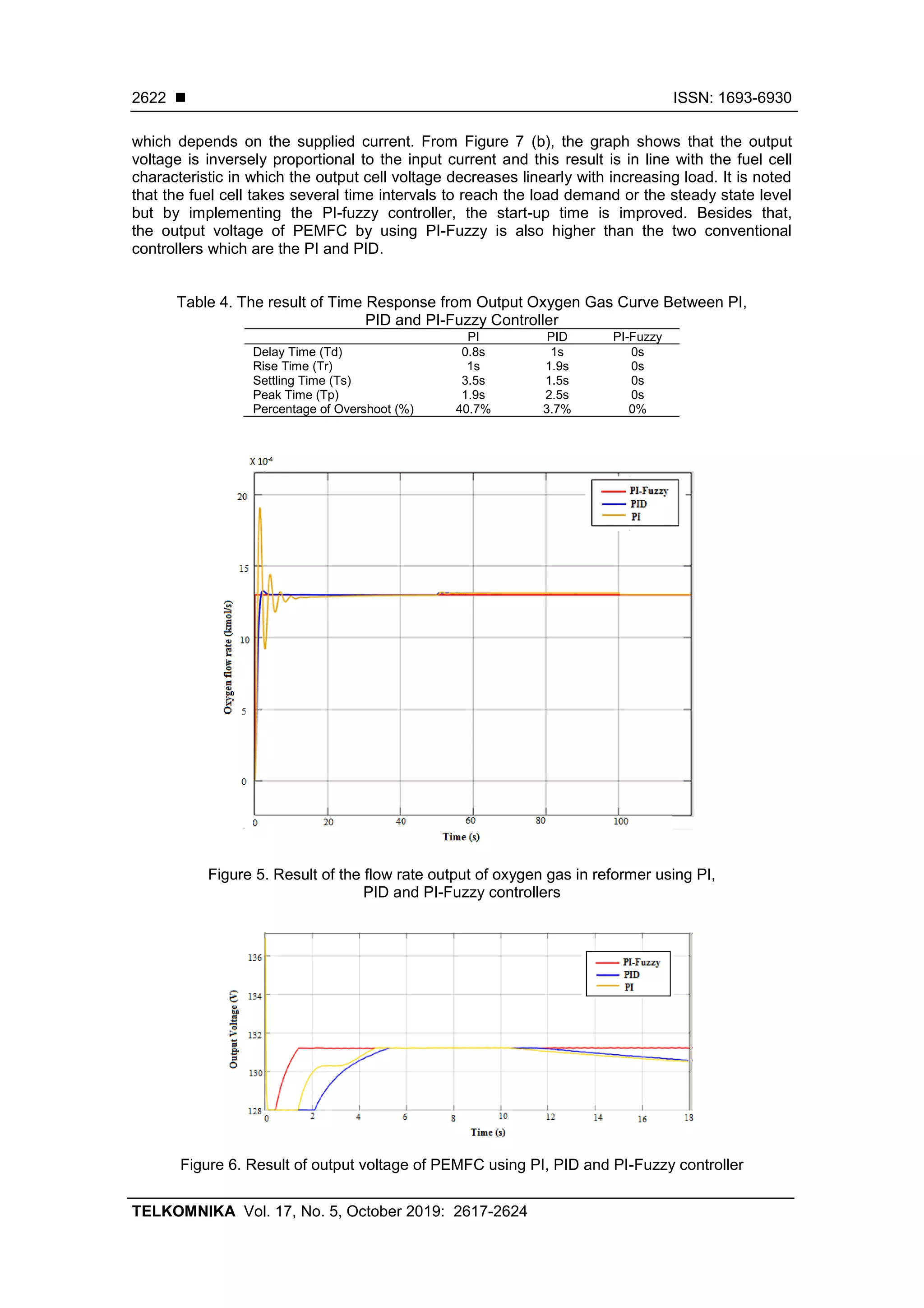 Performance comparison of PEMFC hydrogen reformer with different controllers | PDF