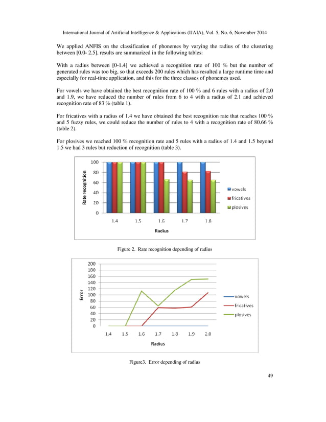 ADAPTIVE NETWORK BASED FUZZY INFERENCE SYSTEM FOR SPEECH RECOGNITION THROUGH SUBTRACTIVE ...