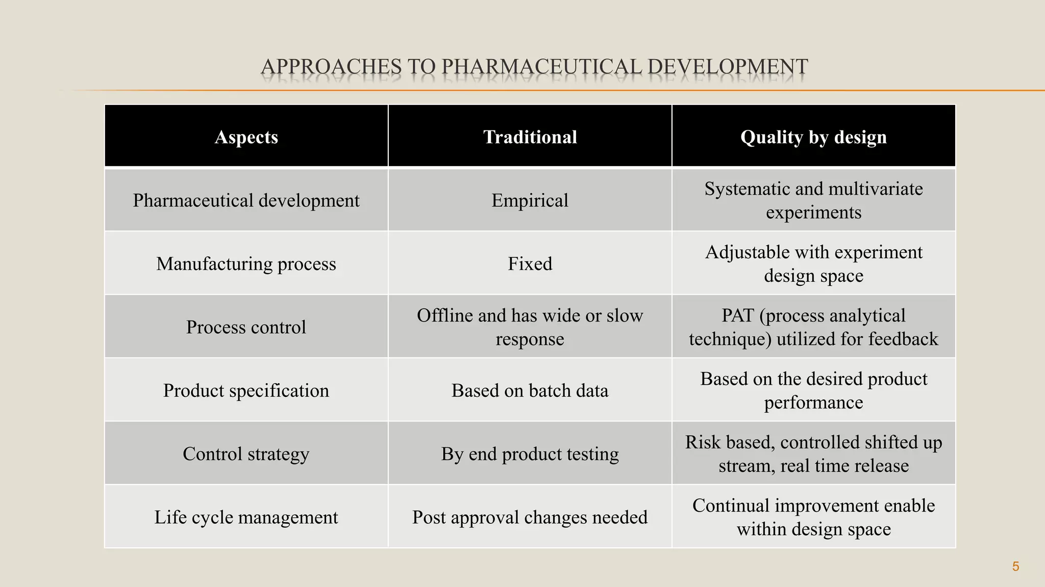 Quality by design in pharmaceutical development | PPTX