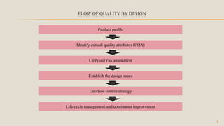 Quality by design in pharmaceutical development | PPTX
