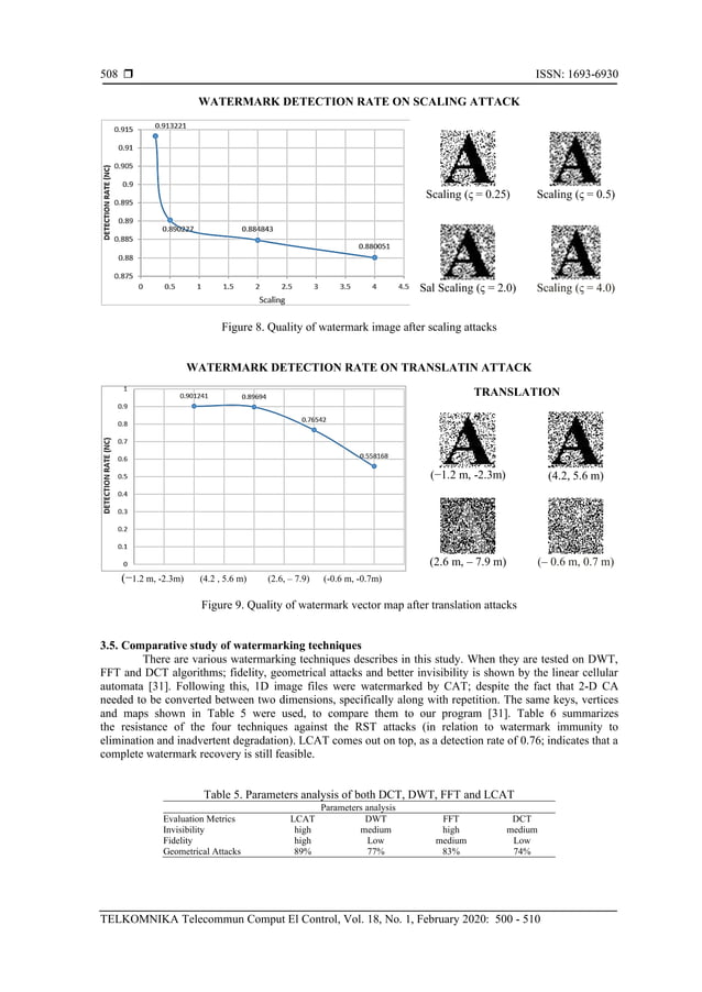RST invariant watermarking technique for vector map based on LCA-transform | PDF