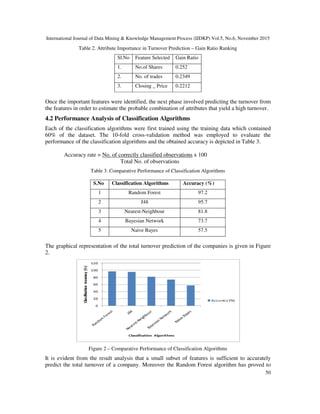 IMPROVED TURNOVER PREDICTION OF SHARES USING HYBRID FEATURE SELECTION | PDF