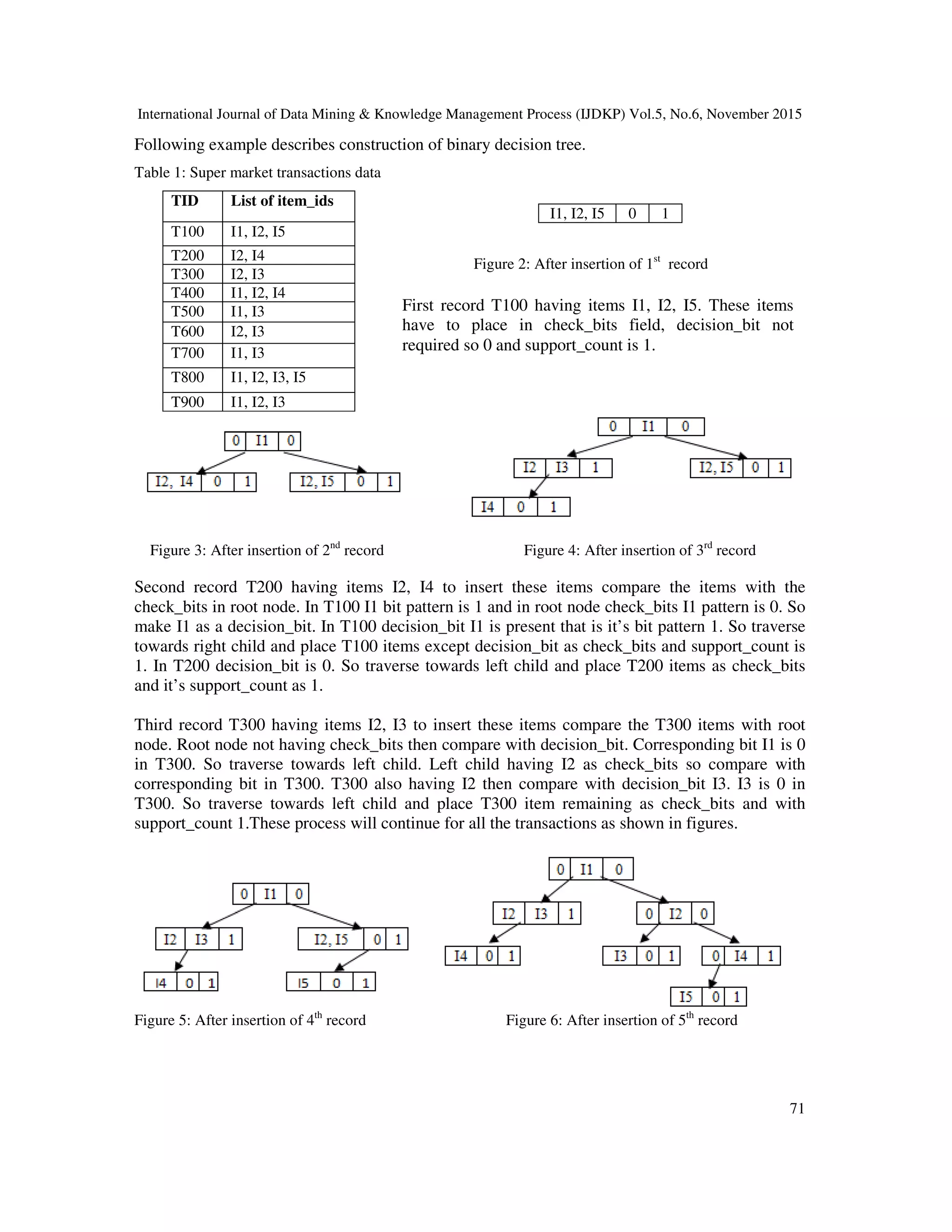 BINARY DECISION TREE FOR ASSOCIATION RULES MINING IN INCREMENTAL DATABASES | PDF