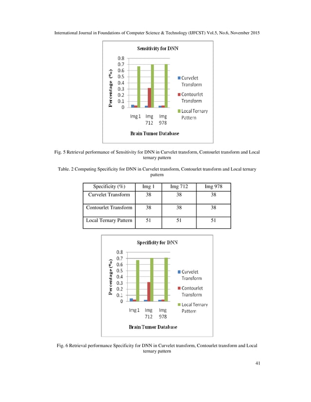 PERFORMANCE ANALYSIS OF TEXTURE IMAGE RETRIEVAL FOR CURVELET, CONTOURLET TRANSFORM AND LOCAL ...