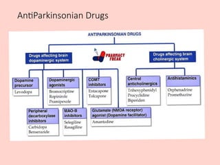 Parkins disease Movement disorders treatment drugs use .pptx