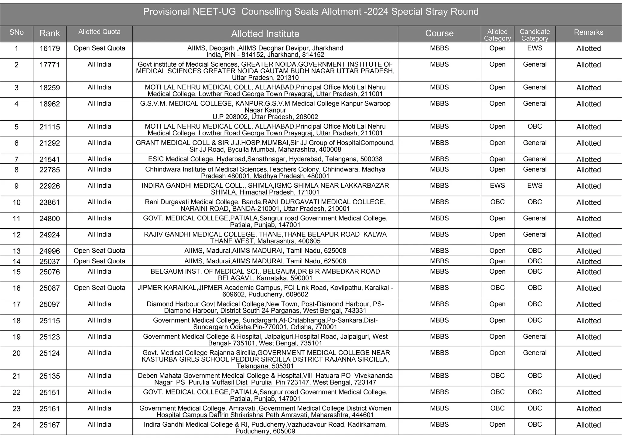 Mbbs allotment List Of Medical College in india | PDF
