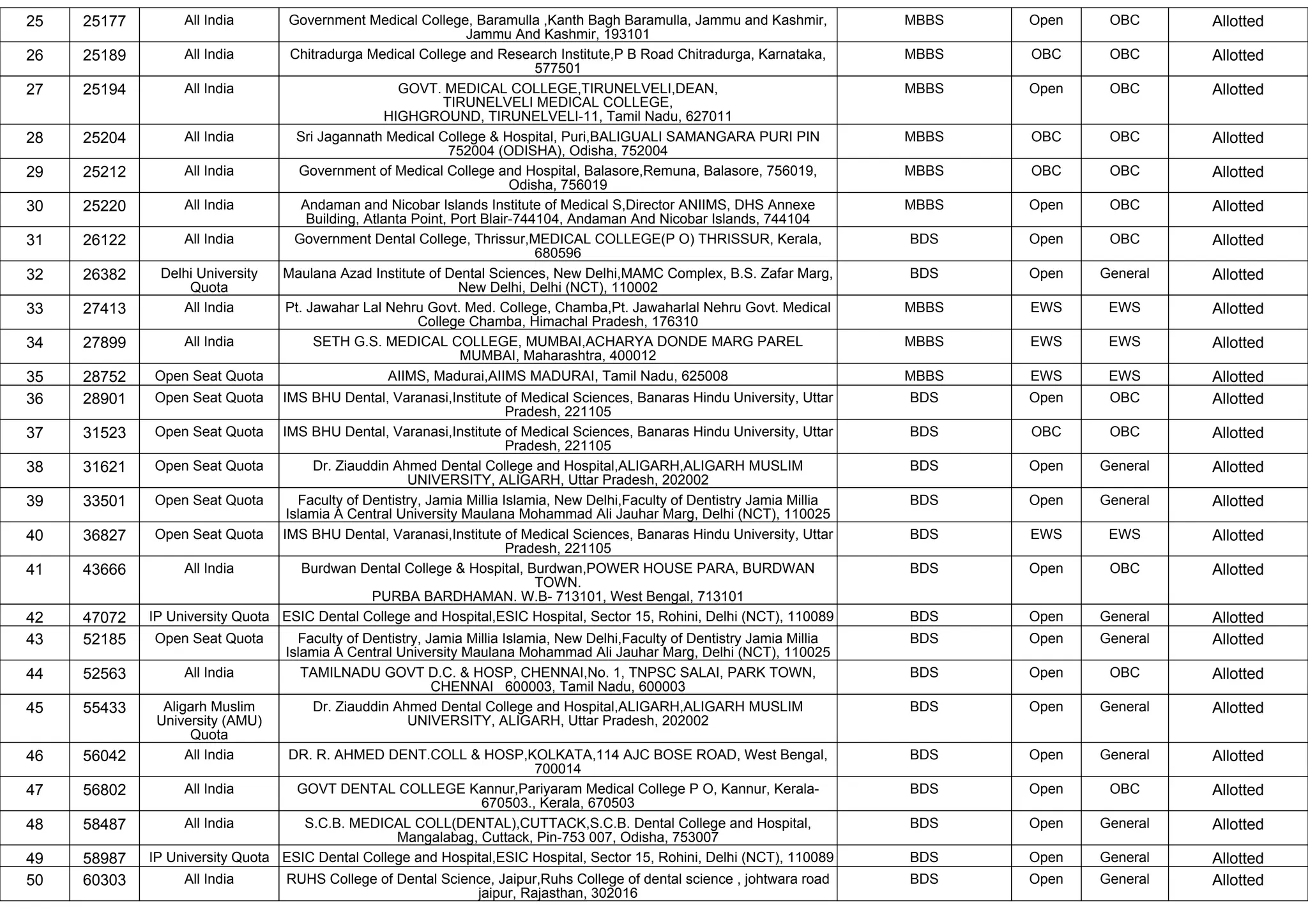Mbbs allotment List Of Medical College in india | PDF