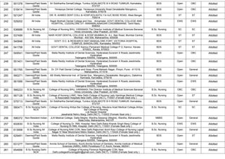 Mbbs allotment List Of Medical College in india | PDF