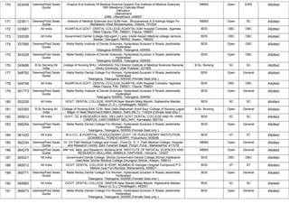 Mbbs allotment List Of Medical College in india | PDF