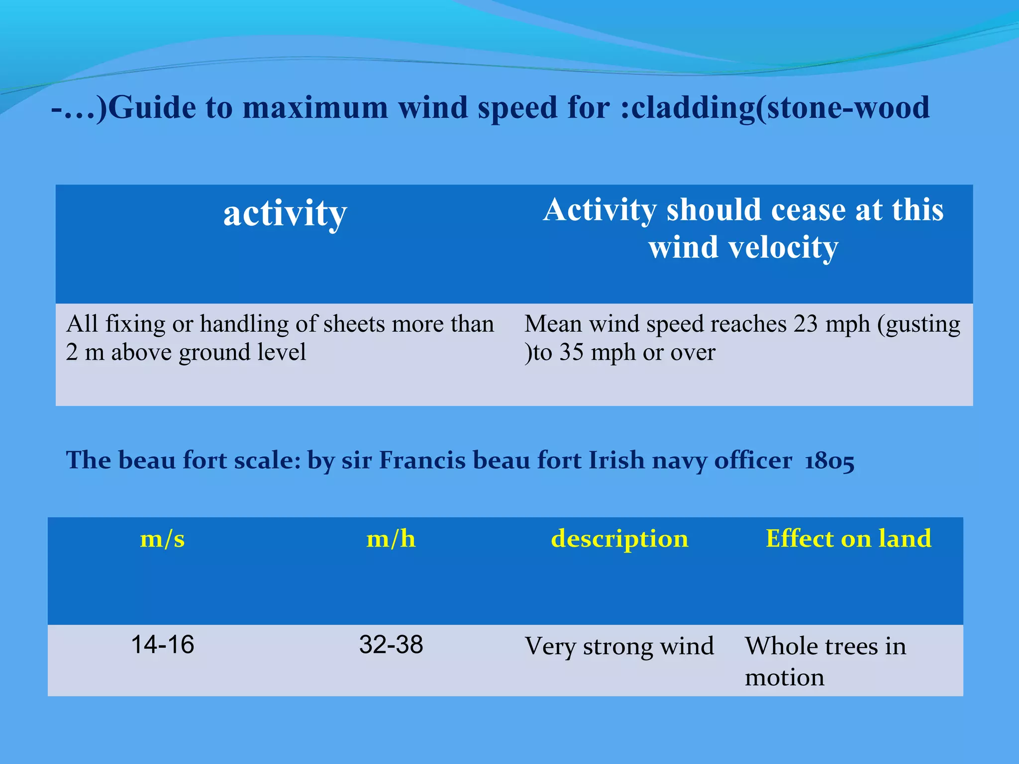 Safety rules for Wind velocity and working in height roof | PPT