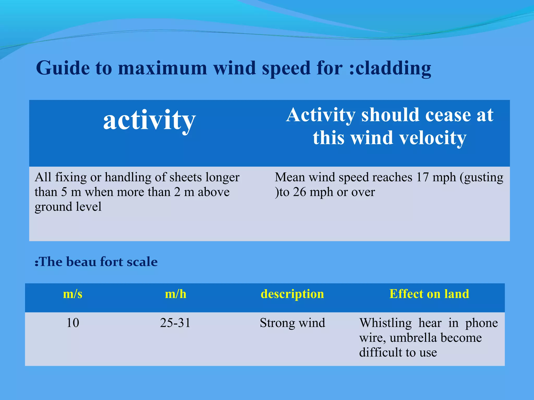 Safety rules for Wind velocity and working in height roof | PPT