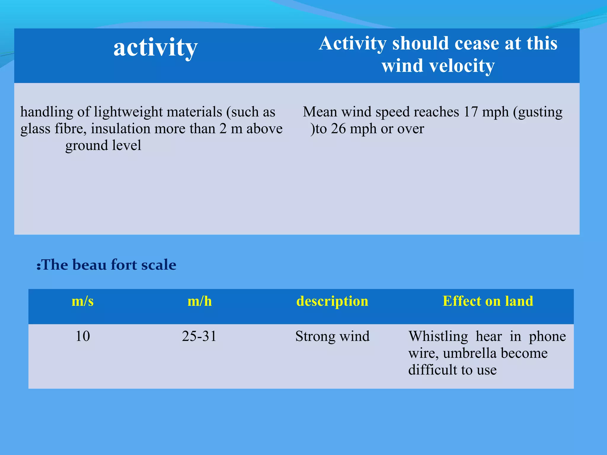 Safety rules for Wind velocity and working in height roof | PPT