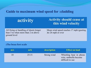 Safety rules for Wind velocity and working in height roof | PPT