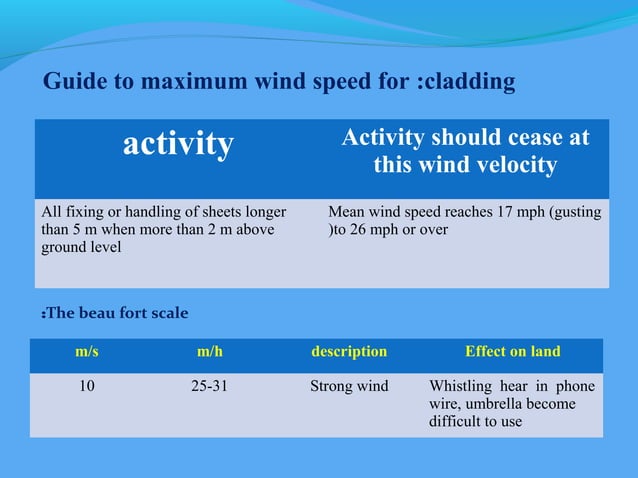 Safety rules for Wind velocity and working in height roof | PPT