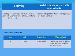 Safety rules for Wind velocity and working in height roof | PPT