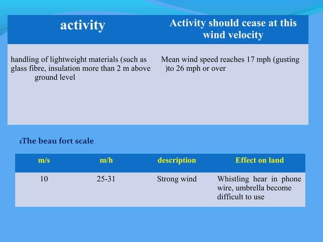 Safety rules for Wind velocity and working in height roof | PPT