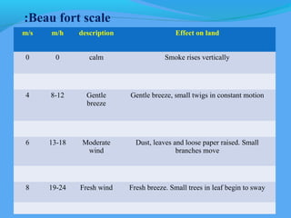 Safety rules for Wind velocity and working in height roof | PPT