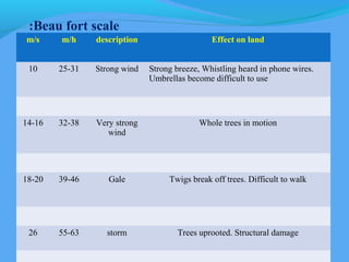 Safety rules for Wind velocity and working in height roof | PPT
