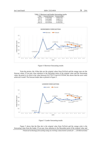 Financial technology forecasting using an evolving connectionist system for lenders and ...