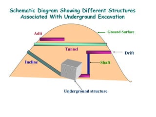Tunnel and Underground Excavation Presentation | PPTX